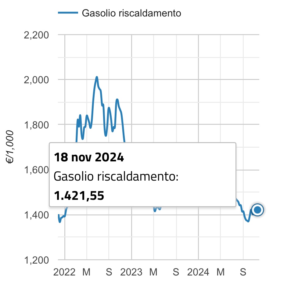 Tendenza Prezzi Gas Metano e Gasolio per riscaldamento – 10 STP